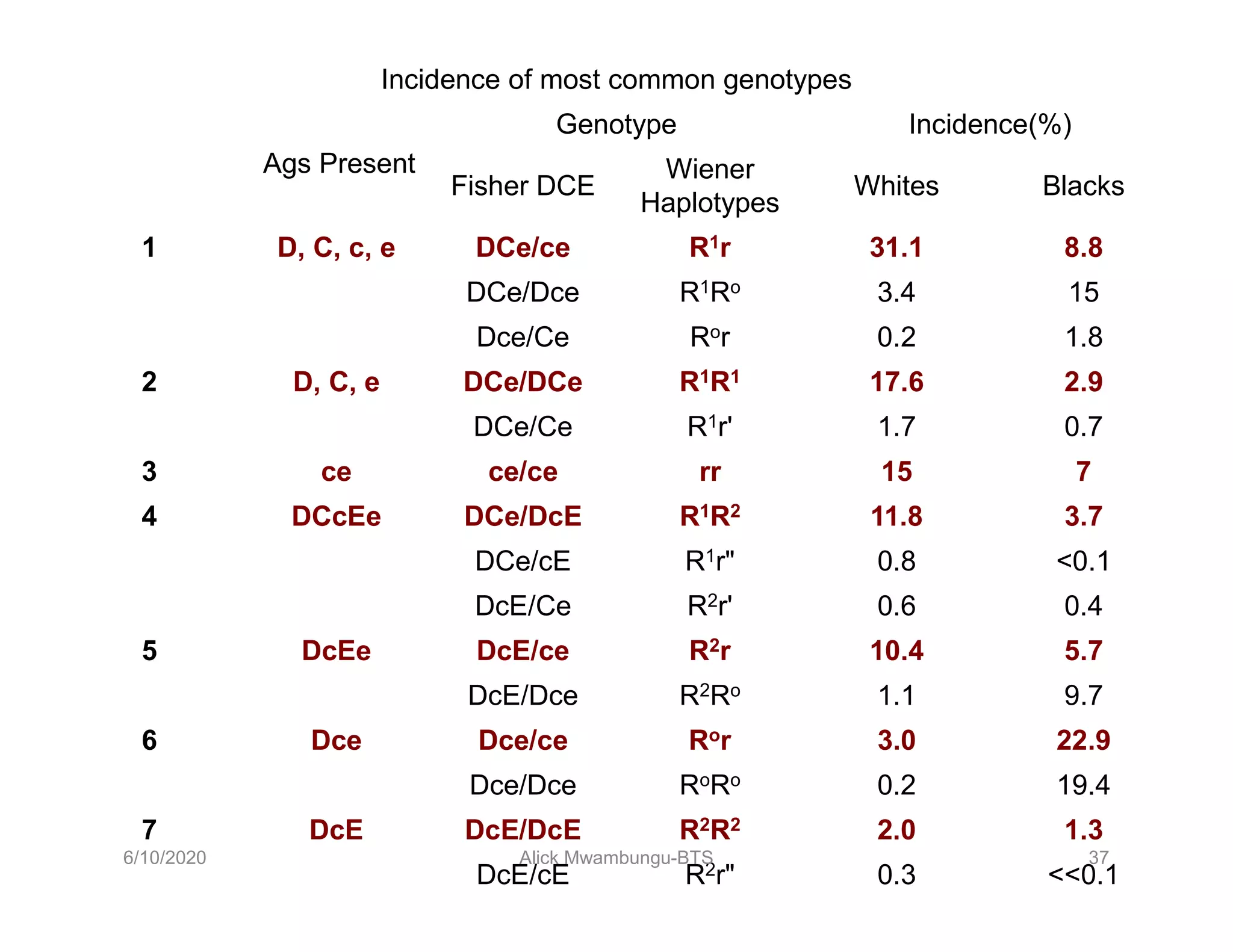 Rhesus Blood Group System | PDF