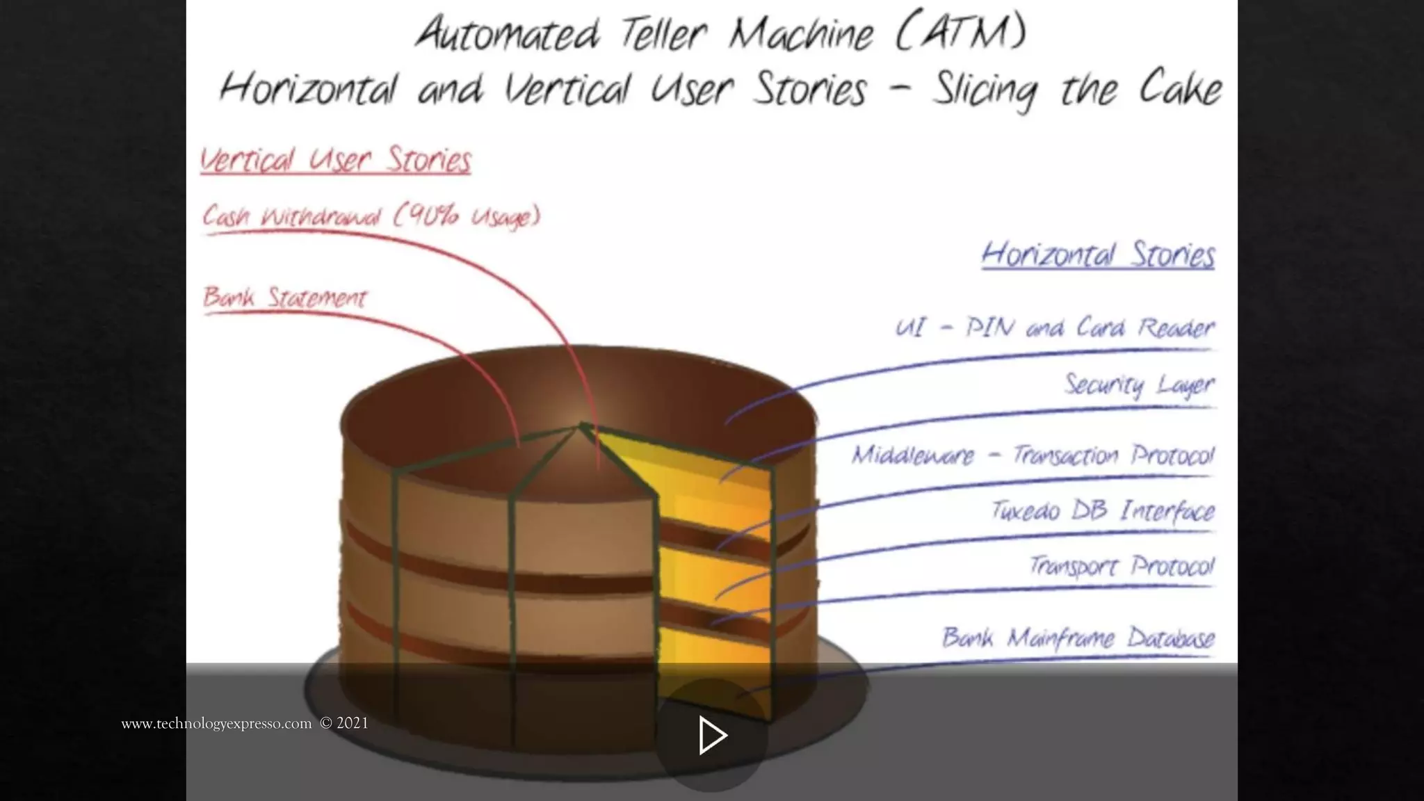 6 Rs of story refinement (c) expresso technology agile partners etap | PPT
