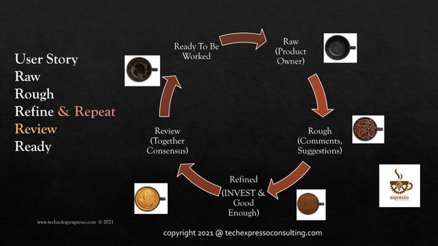6 Rs of story refinement (c) expresso technology agile partners etap | PPT