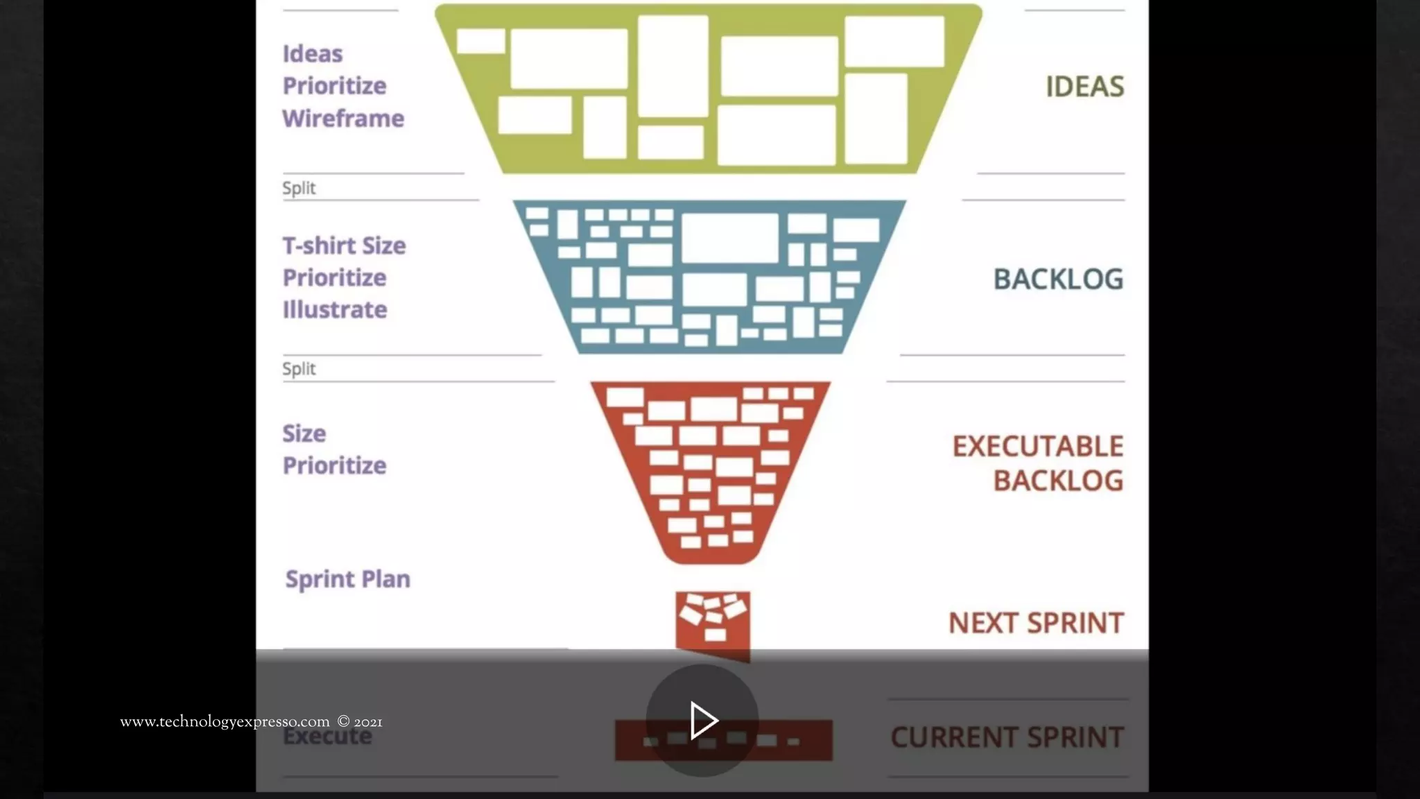 6 R's of Story Refinement (c) Expresso Technology Agile Partners ETAP | PPT