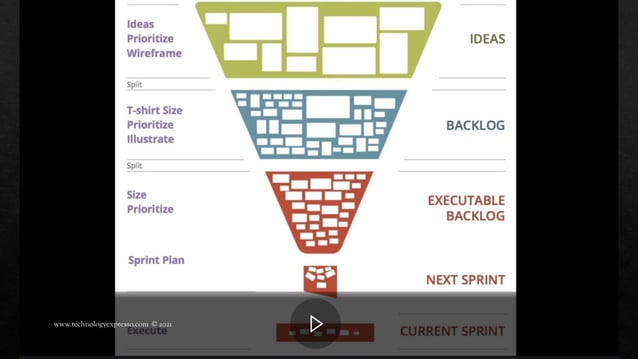 6 R's of Story Refinement (c) Expresso Technology Agile Partners ETAP | PPT