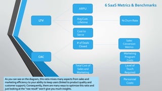 6 SaaS Metrics, Frameworks & Benchmarks | PPTX