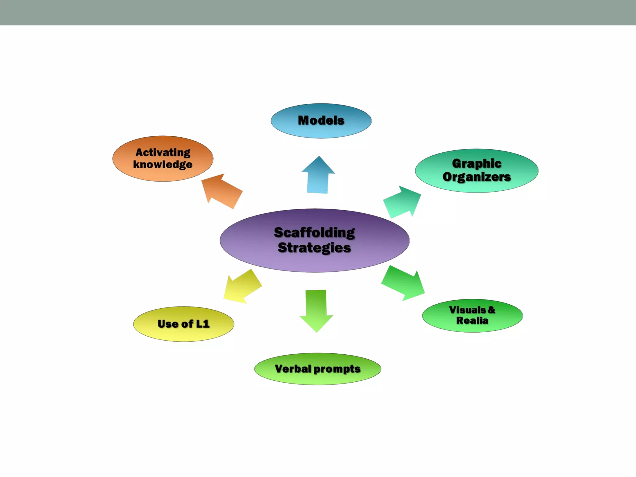 6 scaffolding strategies to use with your students | PPT