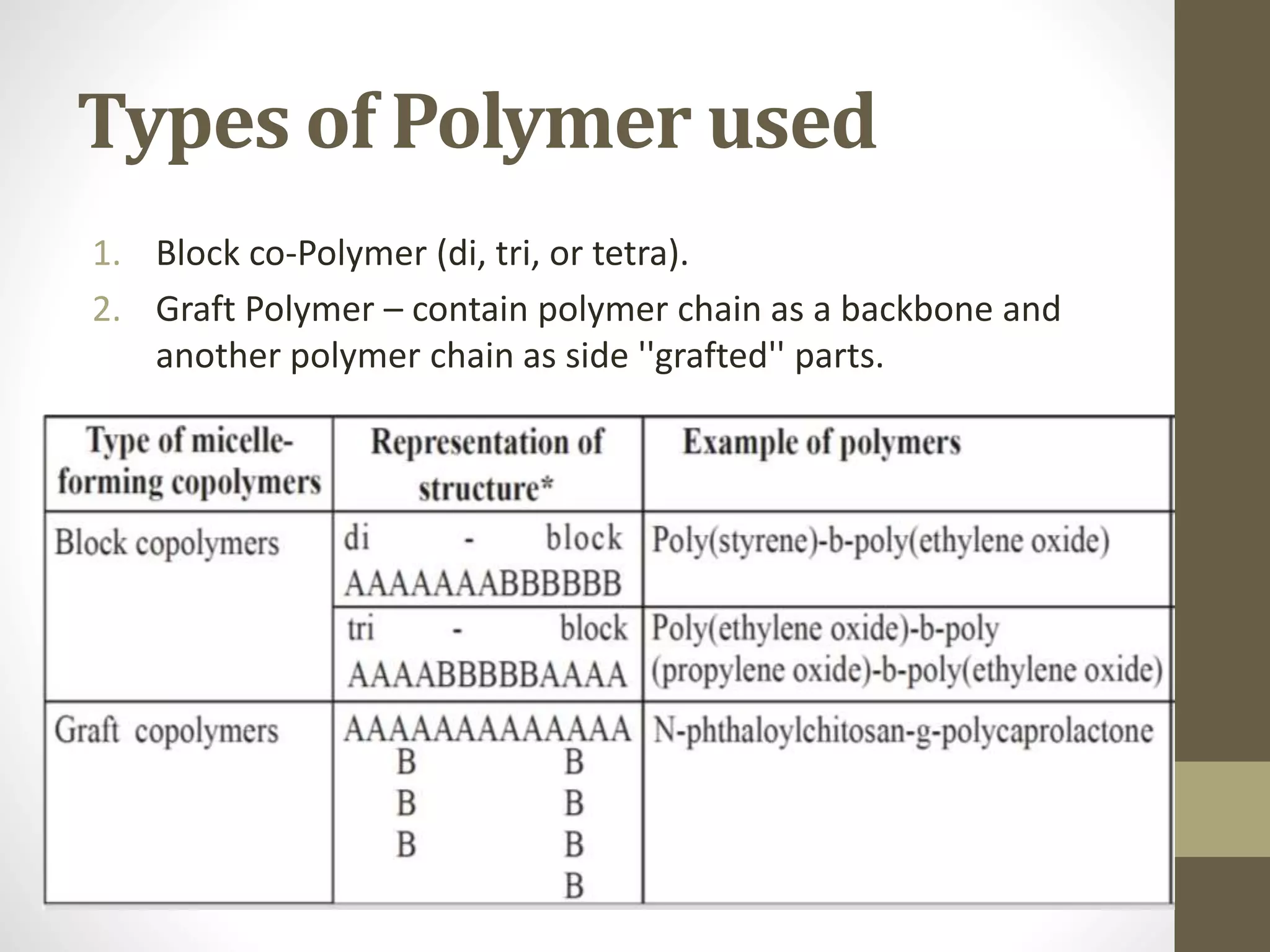 Polymeric Micelle | PPTX