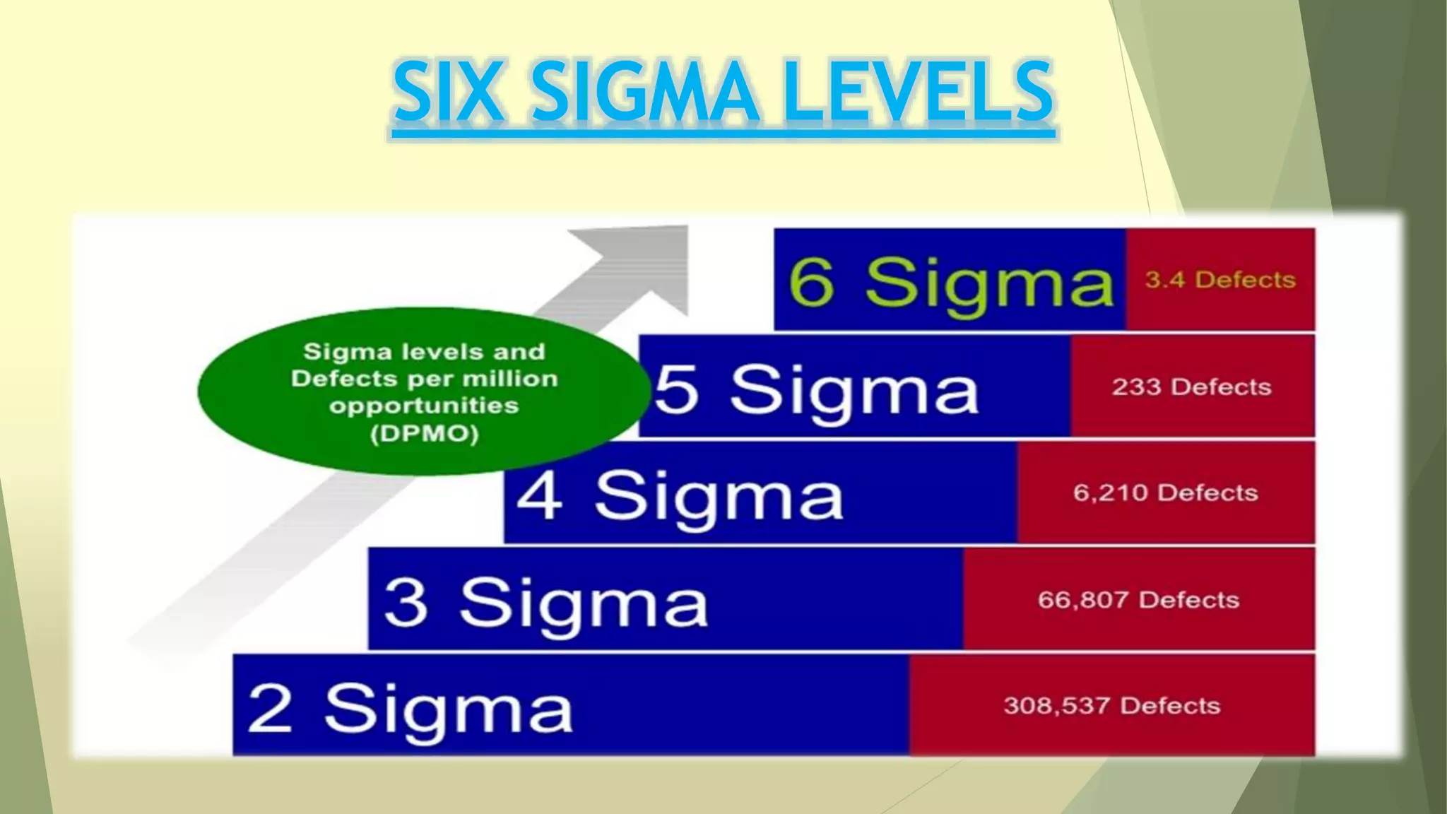 Six Sigma | PPTX