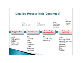 6 Sigma Catapult Project | PDF