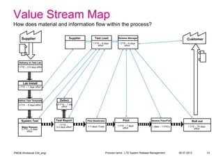 6 sigma LTE release management process improvement | PDF