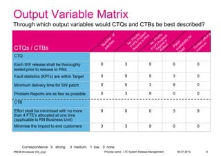 6 sigma LTE release management process improvement | PDF