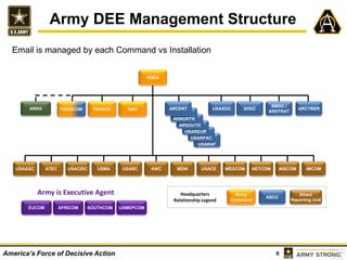 Army Enterprise Email Training: TechNet Augusta 2015 | PPT