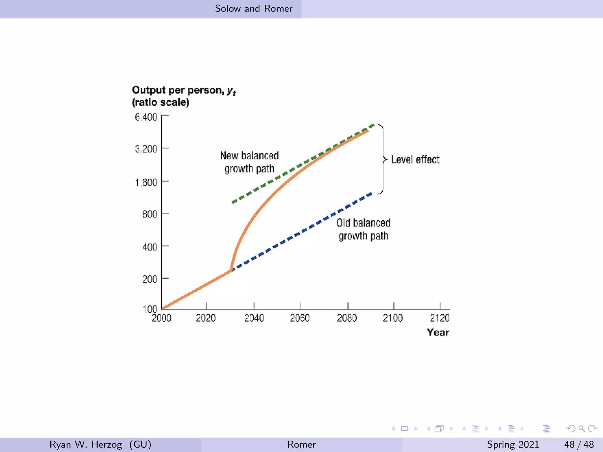 Chapter 6 - Romer Model | PDF