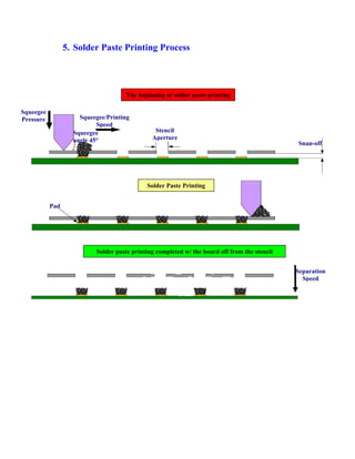Solder Paste Screen Printing | PDF