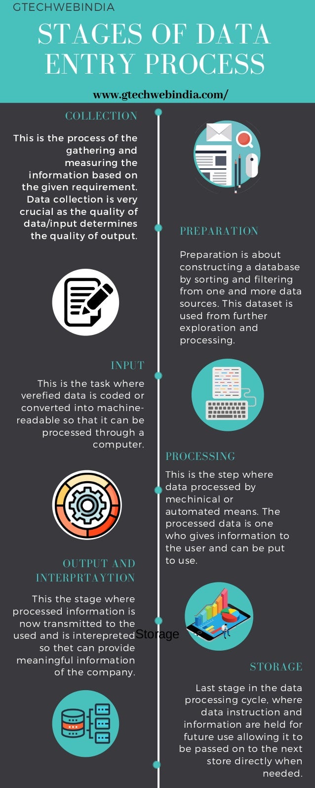 Stages Of Data Entry Process Used By Gtechwebindia