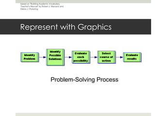 6 step process to building academic vocabulary terri's presi | PPT