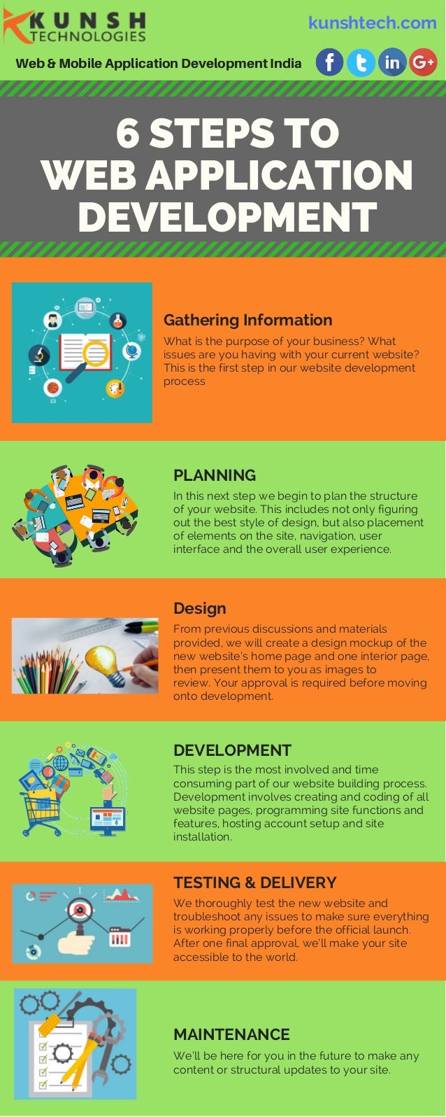 6 Steps for Web Application Development by Kunsh Technologies