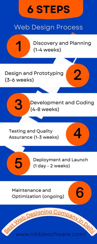 Six Steps for Web Design Process Roadmap | PDF