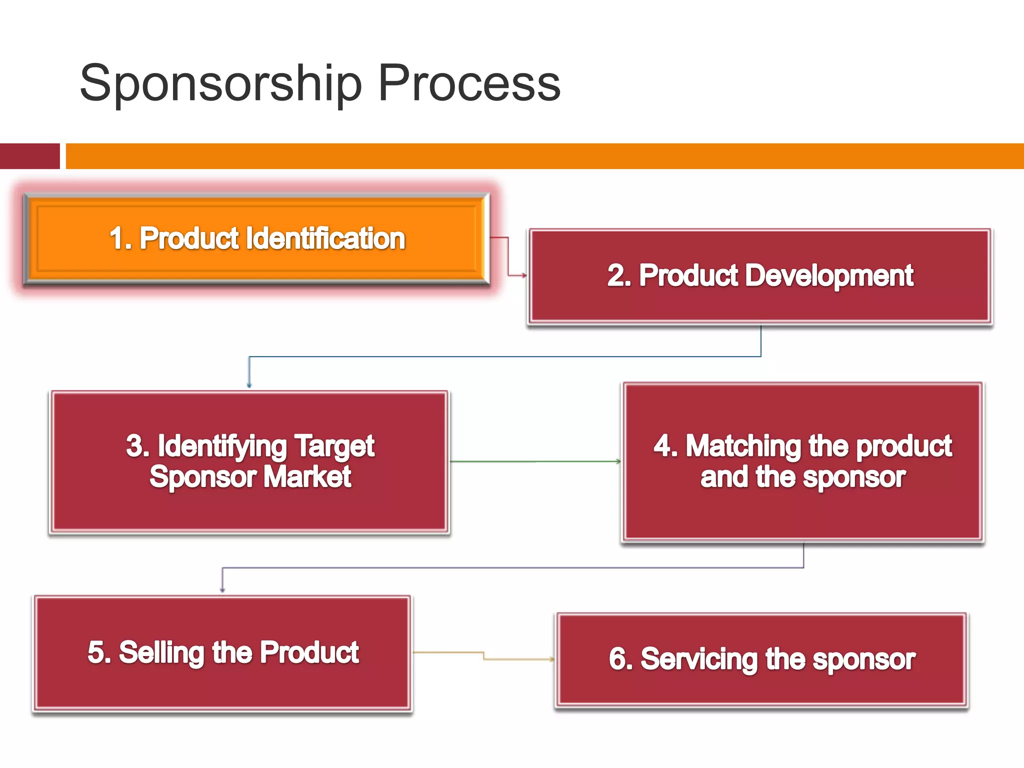 6 Steps to build a Successful Sponsorship | PDF