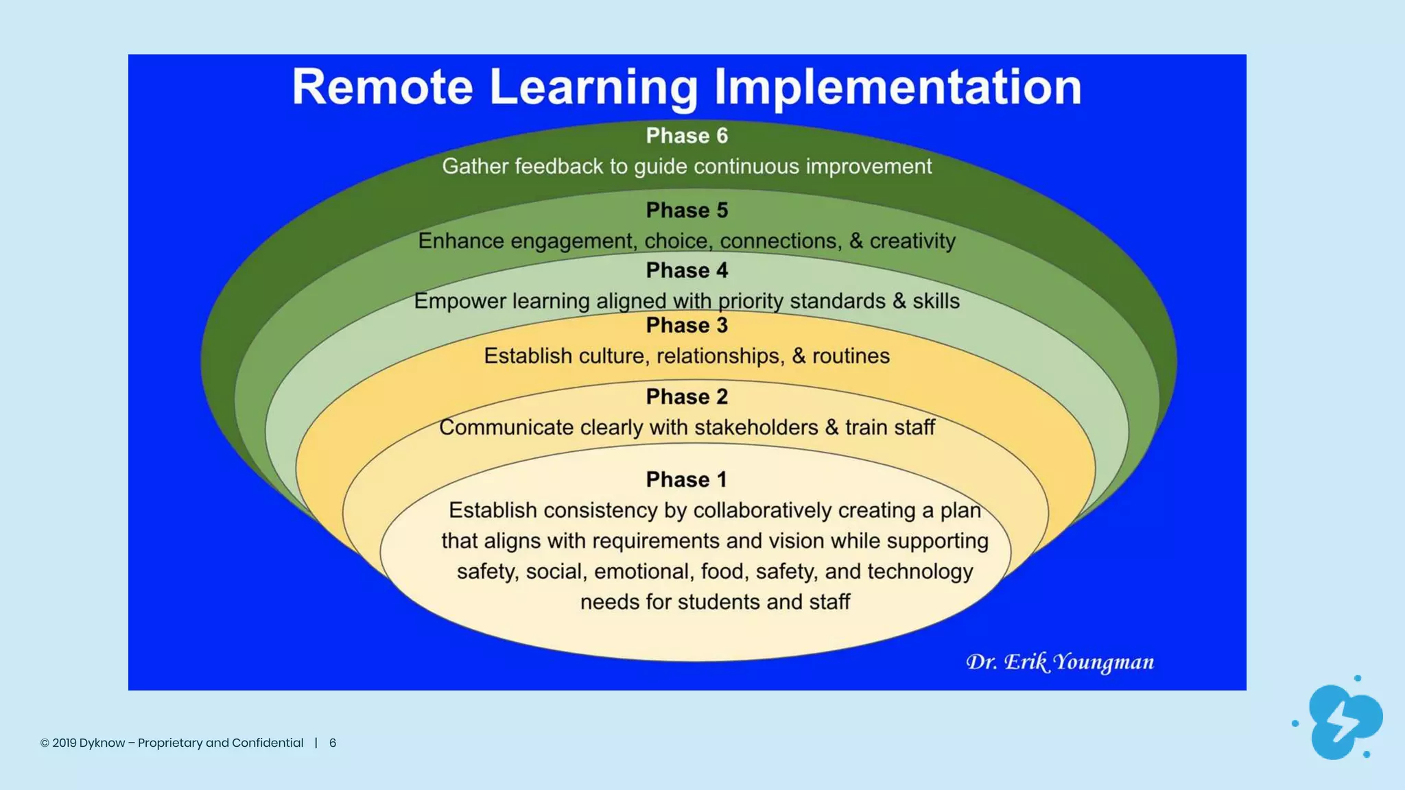 6 Steps to Implement Remote Learning | PPT
