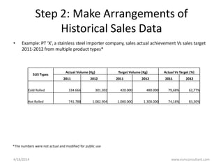 6 Steps to Set Company's Sales Target (Step by Step Tutorial) | PDF