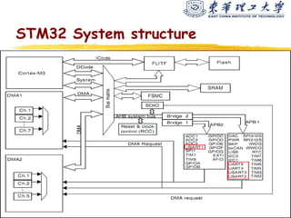 6 STM32's USART.ppt
