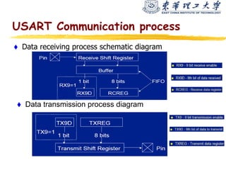 6 STM32's USART.ppt