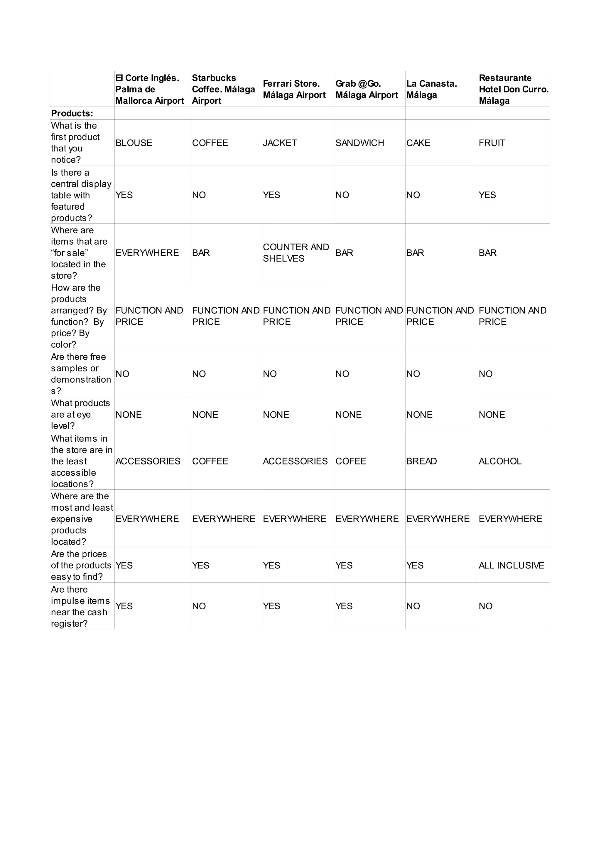 Analyzing 6 stores | PDF