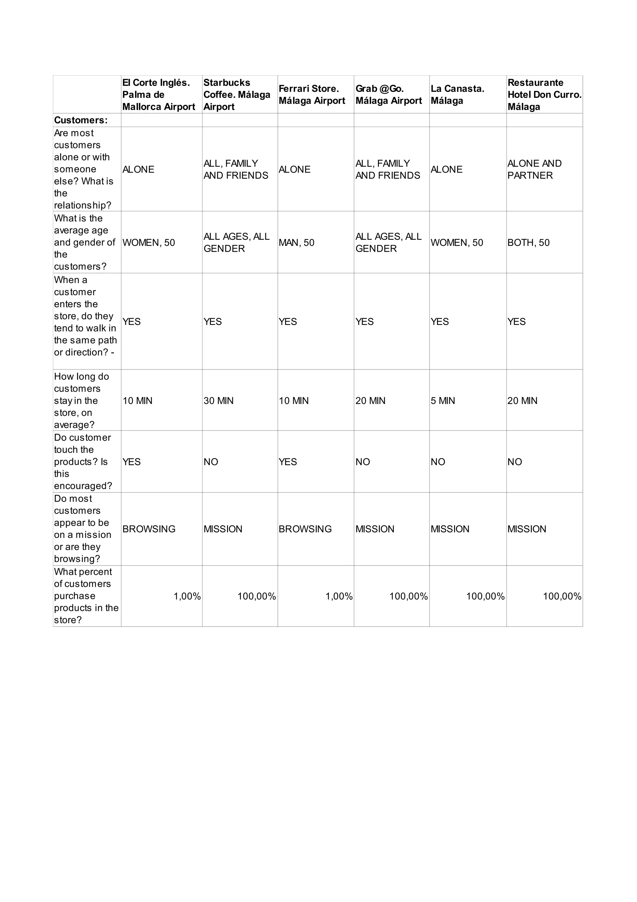 Analyzing 6 stores | PDF