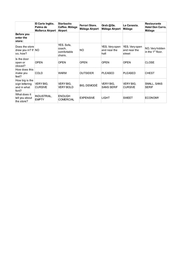 Analyzing 6 stores | PDF