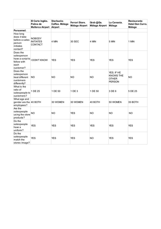 Analyzing 6 stores | PDF