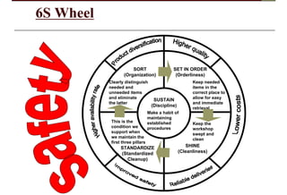 6S_Training_tools & techniques of each S | PDF | Business | Business ...