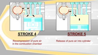 6 Stroke Engine Working