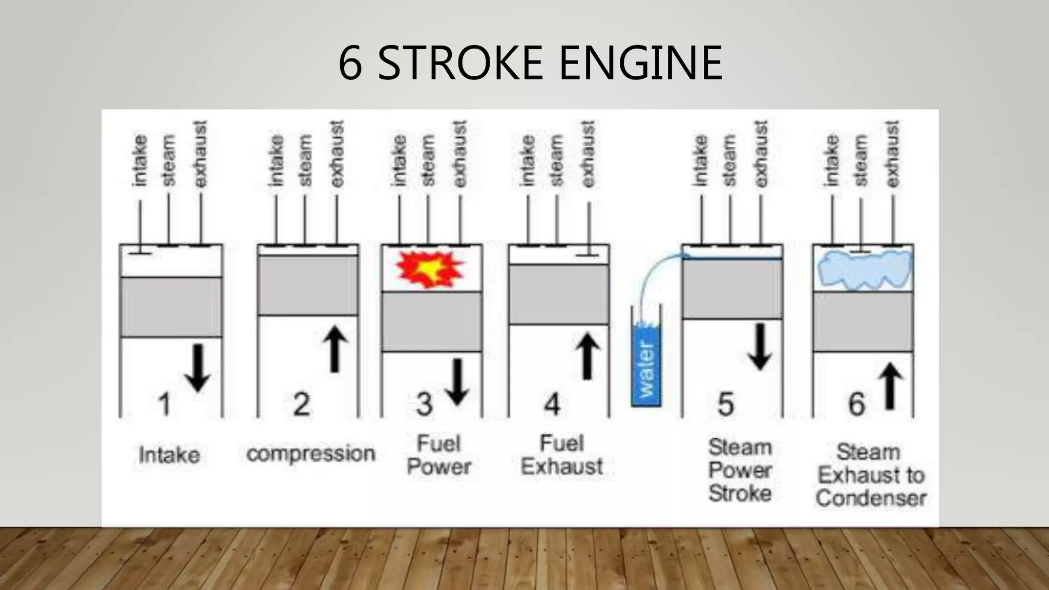 6 stroke engine | PPTX