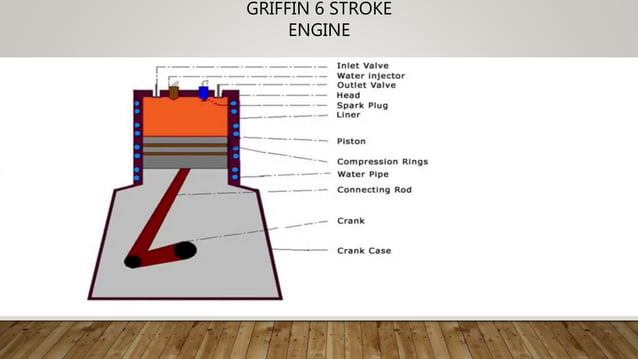 6 stroke engine | PPT