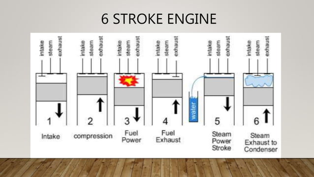 6 stroke engine | PPT