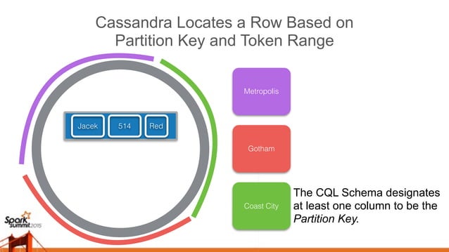 Cassandra and Spark: Optimizing for Data Locality-(Russell Spitzer, DataStax) | PPT