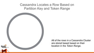 Cassandra and Spark: Optimizing for Data Locality-(Russell Spitzer, DataStax) | PPT
