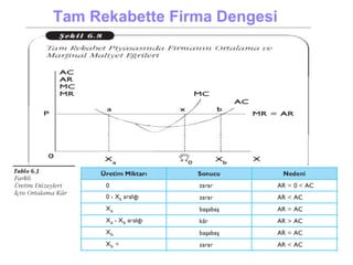 Tam Rekabet Piyasası Ve Firma Dengesi | PPT