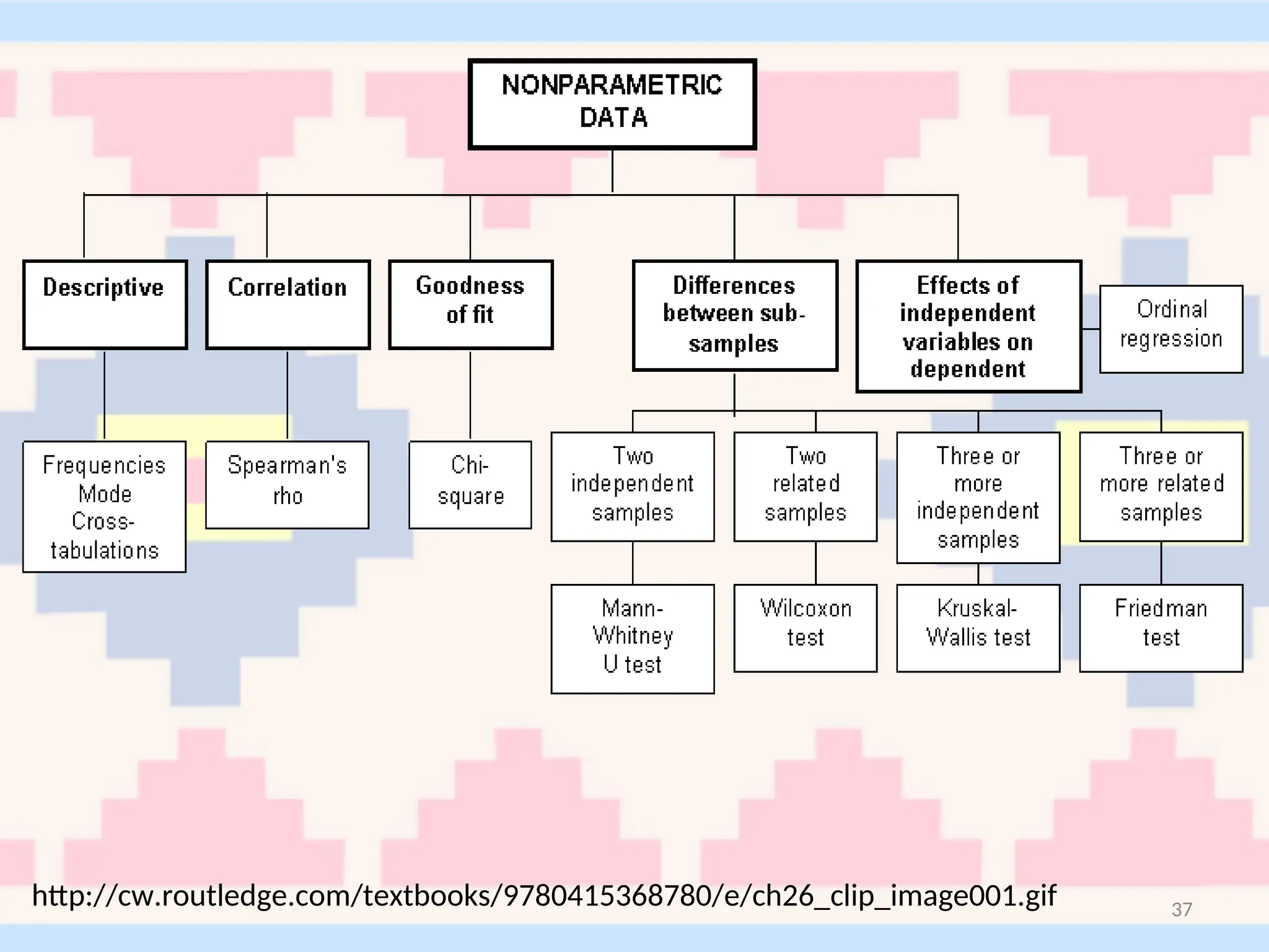 6tests Of Significance Parametric And Non Parametric Testsppt