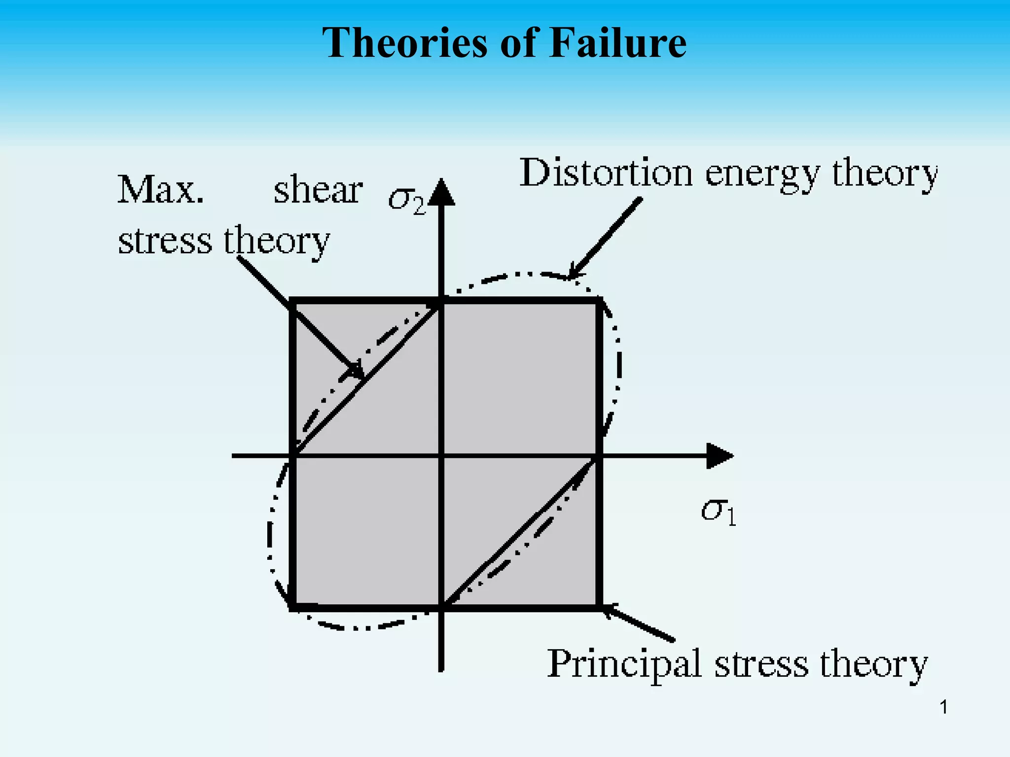 6 Machine design theories of failure | PPT