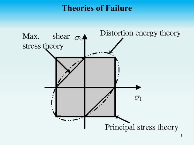 6 Machine design theories of failure | PPT