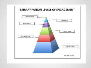 The Engagement Pyramid: Keeping supporters engaged for the long haul | PPT