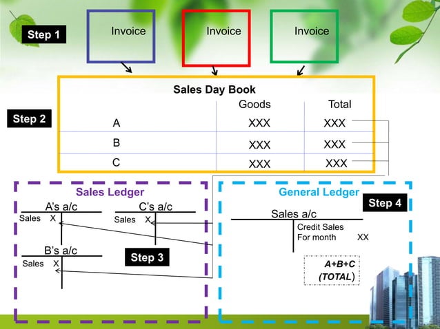 The Sales Day Book & Sales Ledger.pptx | Business Accounting & Finance ...