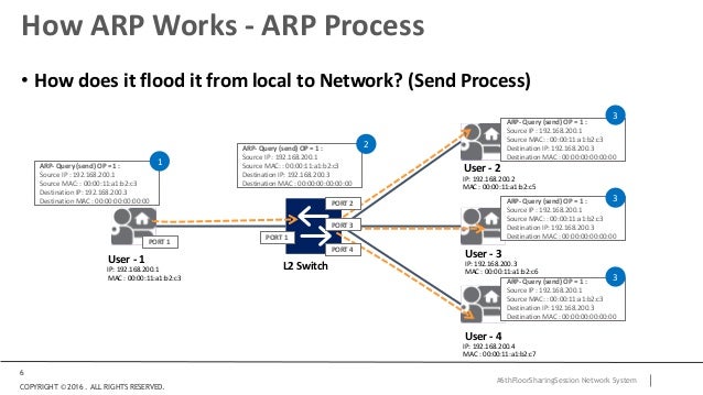 6th floorsharingsession ep 1 - networking - arp v 1.0
