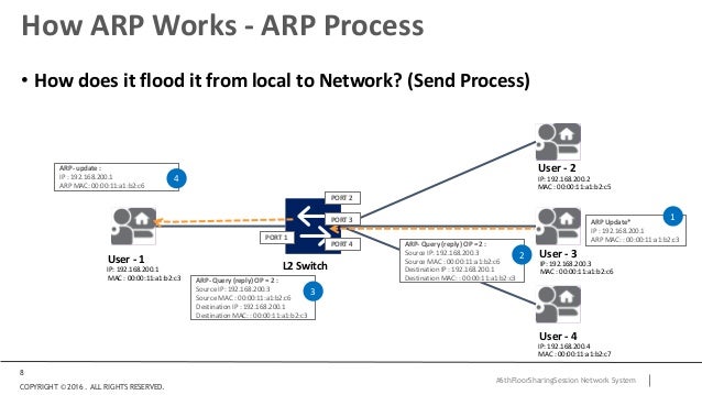 6th floorsharingsession ep 1 - networking - arp v 1.0