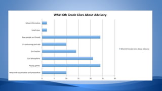 Garfield 6th Grade Advisory: Student Survey Results | PPT