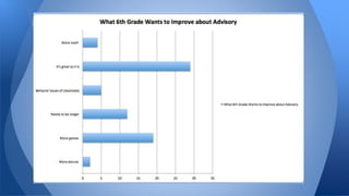 Garfield 6th Grade Advisory: Student Survey Results | PPT