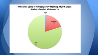 Garfield 6th Grade Advisory: Student Survey Results | PPT