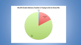 Garfield 6th Grade Advisory: Student Survey Results | PPT