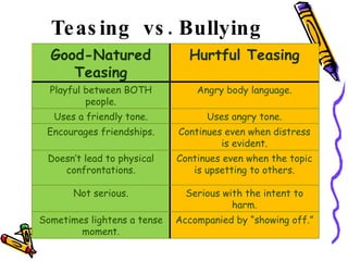 6th Grade Bullying Presentation | PPT
