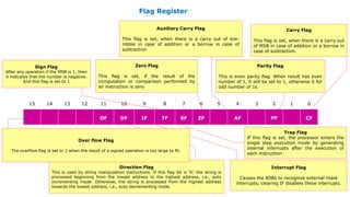microprocessor presentation 8086 flags | PPTX | Programming Languages ...