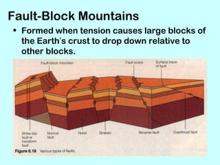 Fault Block Mountains Diagram